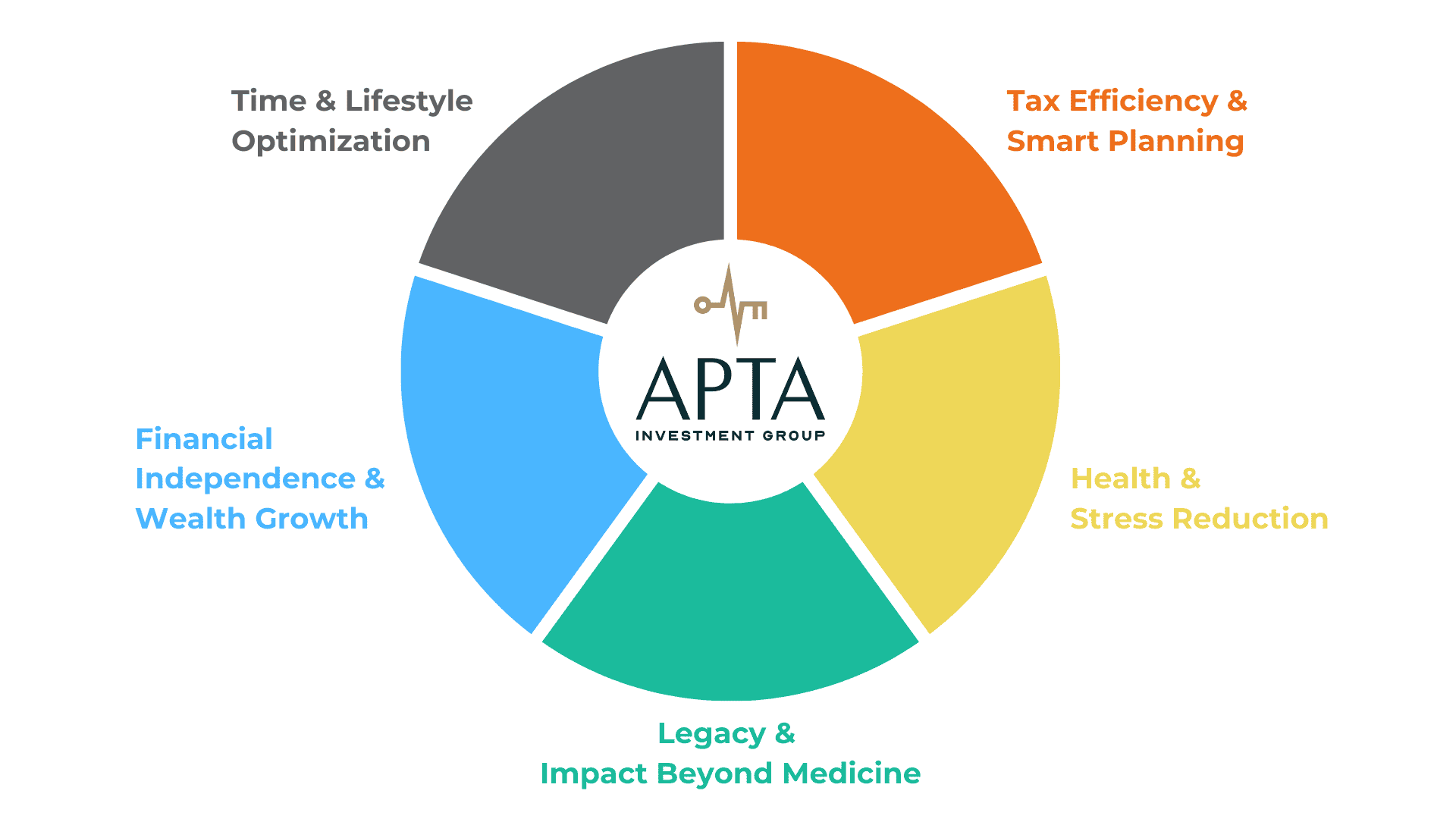 Surgical Wheel of Wealth | Insights | Apta Investment Group